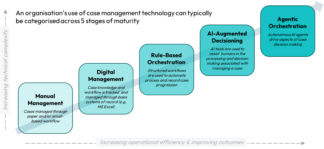 Case Management & Agentic AI Workflow Solutions | Public Sector Case ...